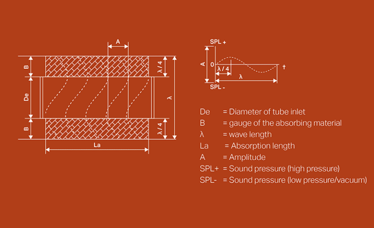 Absorption and flue-gas silencers